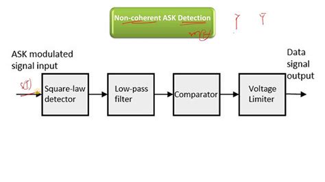 non coherent detection ask digital communication by s srinivasarao youtube