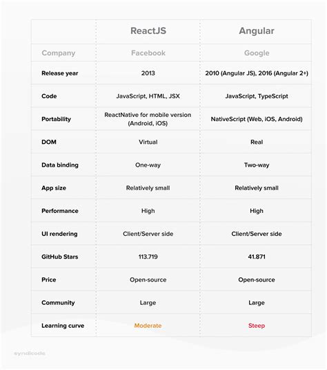 react vs angular what is the best choice for new software