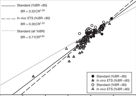 type ii linear regression between logarithms of community respiration download scientific