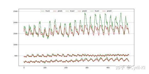 tensorflow搭建lstm实现多变量输入多变量输出时间序列预测（多任务学习） 知乎