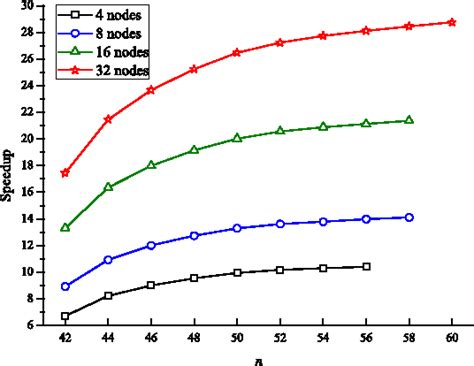 figure 4 from efficient parallelization of a two list algorithm for the subset sum problem on a