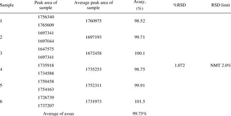 repeatability test of the developed rp hplc method for the download scientific diagram