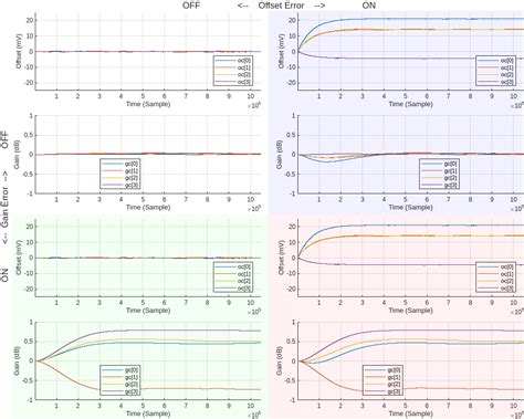 verify multi path adc in architectural behavioral and circuit domains matlab and simulink