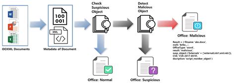 github sharpduckk ooxml malclassifier malicious ooxml documents classifier