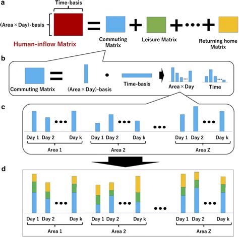 proposed application of non negative matrix factorization to human download scientific diagram
