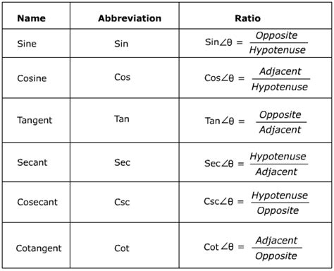 6 trig functions chart