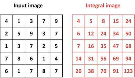 How To Detect Faces Eyes And Smiles Using Haar Cascade