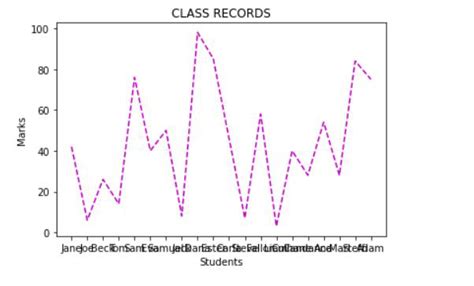 line plot styles in matplotlib geeksforgeeks