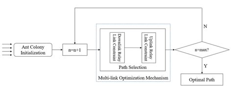 an ant colony optimization model download scientific diagram