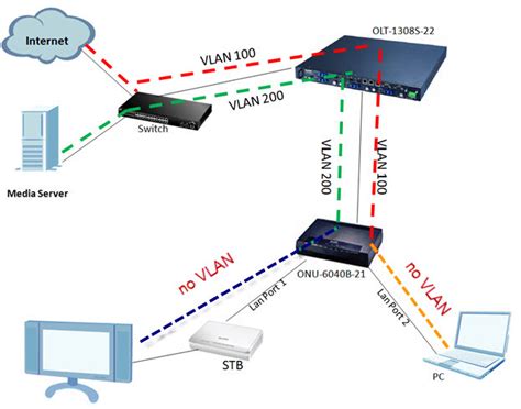 笔记GPON介绍及华为OLT网关注册配置流程看完后发现对线路模板vlanuser vlan服务端口 servi 掘金