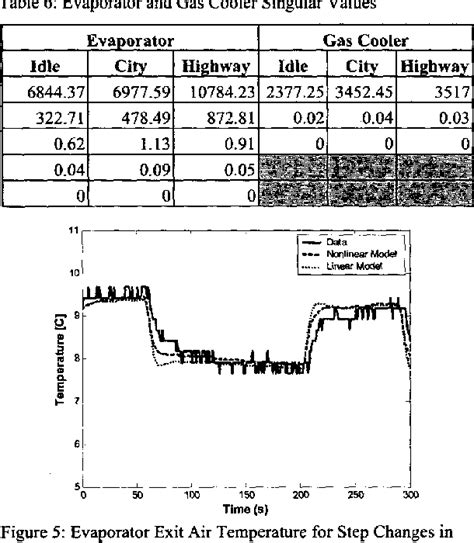 figure 5 from control oriented modeling and analysis of automotive transcritical ac system