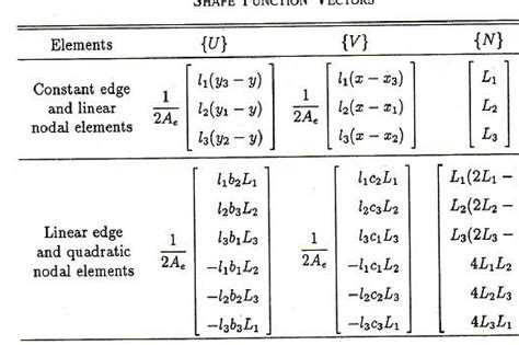 table 1 from a vector finite element method with the high order mixed interpolation type
