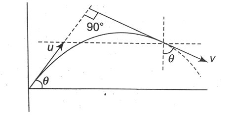 a particle is projected with a velocity u making an angle `theta` with the horizontal at any