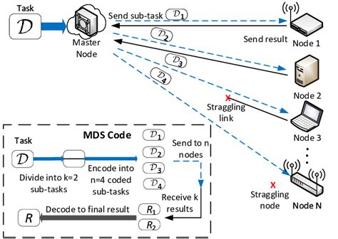 illustration of a coded distributed computing system download scientific diagram