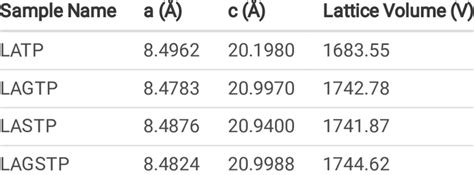 lattice parameters deduced from xrd data for all samples download scientific diagram