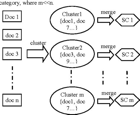 figure 1 from knn text categorization algorithm based on semantic centre semantic scholar