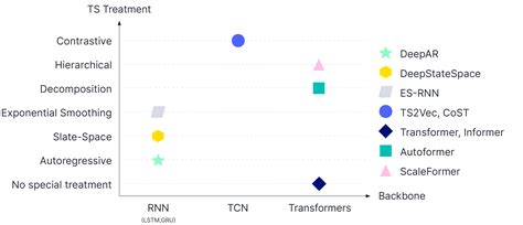 self supervised learning in time series forecasting — a contrastive learning approach borealis ai