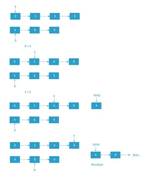 The Intersection Of Two Sorted Linked Lists Linked List Articles