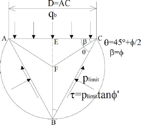 figure 1 from modelling the cone penetration test in sand using cavity expansion and arbitrary