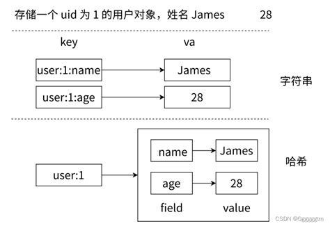 redis常用命令——hash篇 redis hash用法 csdn博客