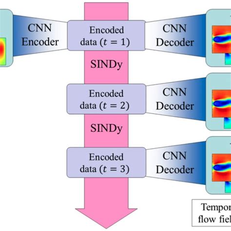 convolutional neural network based autoencoder download scientific diagram