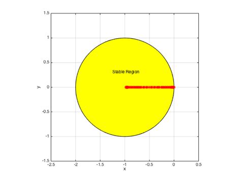 1d advection equation matlab code