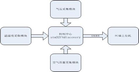stm32微型分布式气象站设计 含上位机和下位机源码 原理图 stm32 8
