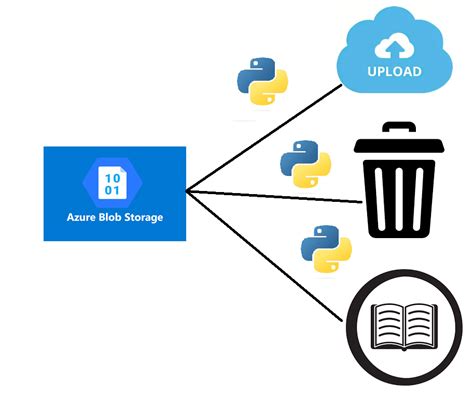 Streamlining Data Storage And Retrieval With Azure Blob Storage And Python In The Cloud By