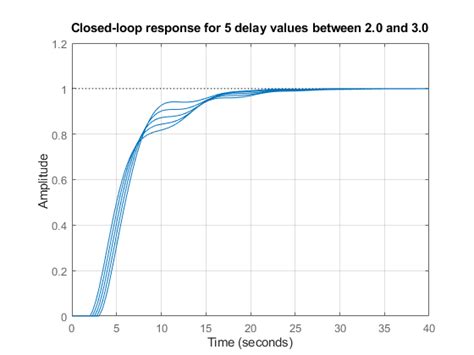analyzing control systems with delays matlab and simulink mathworks 한국