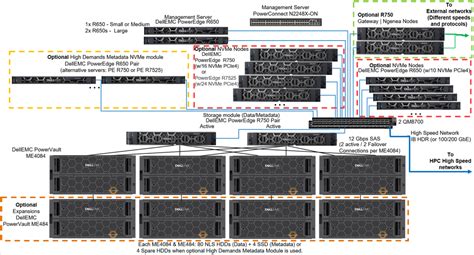 architecture overview dell validated design for hpc pixstor storage dell technologies info hub