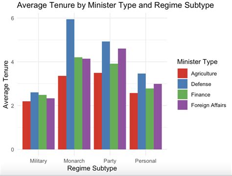 R How To Create A Grouped Bar Chart Where Bars Within Groups Are Organized In Descending Order