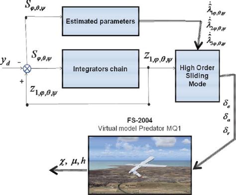 adaptive integral high‐order sliding mode for a fixed wing aircraft intechopen