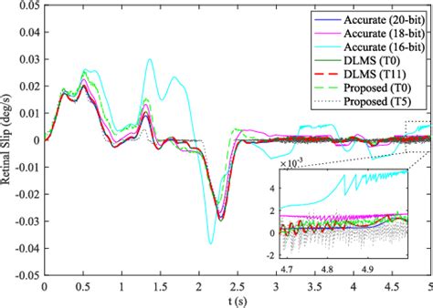 figure 1 from a high performance and energy efficient fir adaptive filter using approximate