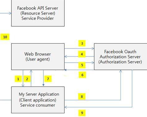 4 most used rest api authentication methods images