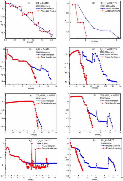 numerical performance of picard iteration anderson mixing and download scientific diagram