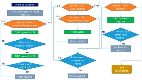 sensors free full text power factor compensation using teaching learning based optimization