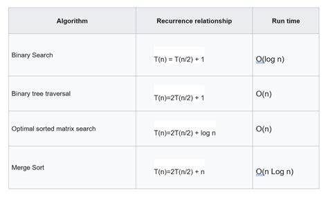 masters theorem a deeper dive into algorithms by aayush bajaj medium
