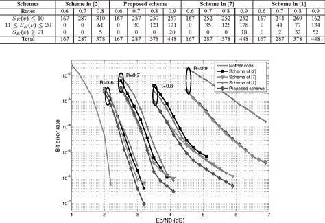 table 1 from a non greedy puncturing method for rate compatible ldpc codes semantic scholar