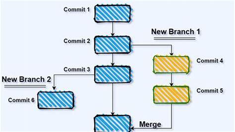 git version control for beginners understanding branching and merging