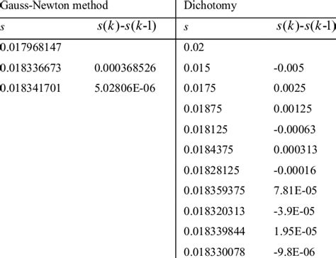 comparison between gauss newton method and dichotomy download table