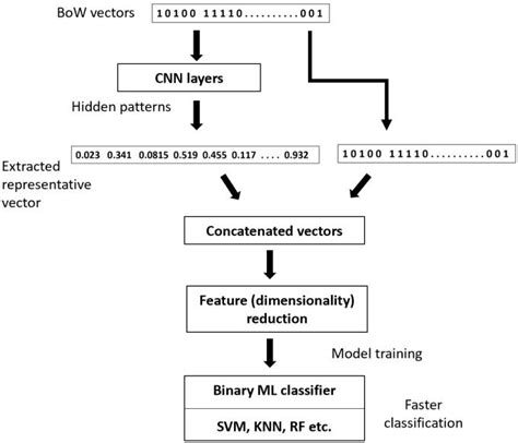 [pdf] a deep learning enhanced botnet detection system based on android manifest text mining