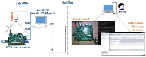 electronics free full text remote prototyping of fpga based devices in the iot concept