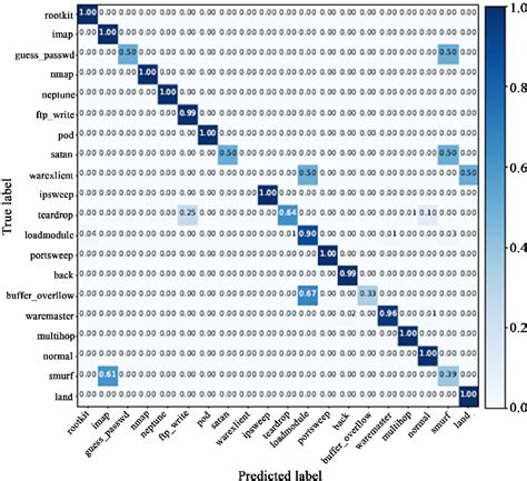 figure 1 from comparing the area of data mining algorithms in network intrusion detection