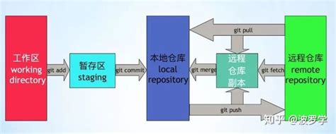 关于git的理解，git结构图解 git架构图 csdn博客