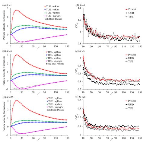 pdf cp3d a comprehensive euler lagrange solver for direct numerical simulation of particle