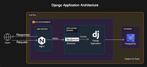 Effortless Deployment Of Django Apps On Aws Ec2 With Docker Gunicorn And Nginx By Sujan