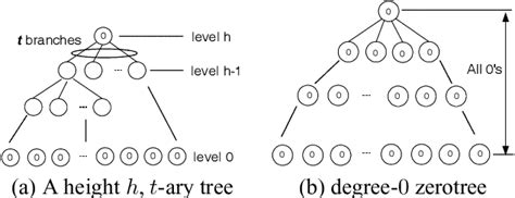 figure 1 from quantifying the coding power of zerotrees of wavelet coefficients a degree k