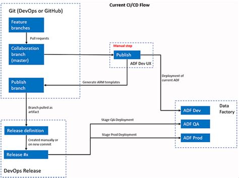 Azure Data Factory Ci Cd Made Simple Building And Deploying Arm Templates With Azure Devops