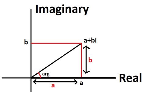 argand diagrams 101 diagrams