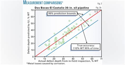 correction reliability based method assesses corroding pipelines oil and gas journal